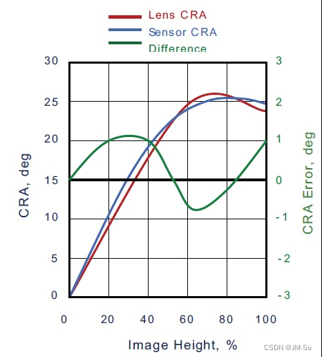 相机CRA_field和cra需求-CSDN博客