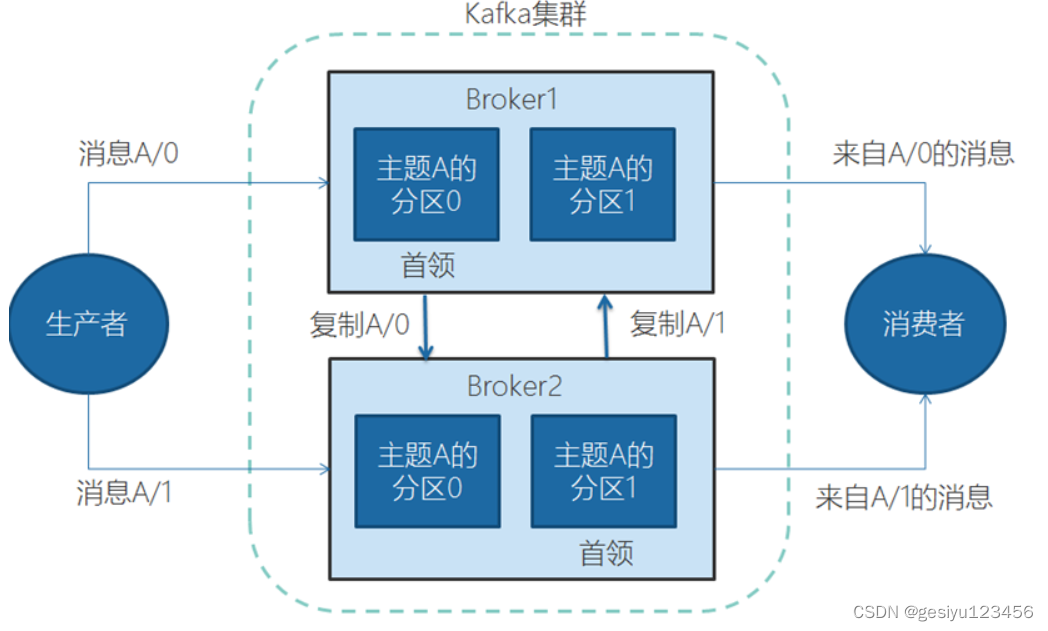 Kafka消息中间件（一）（基本概念与安装）_kafka-storage.sh-CSDN博客