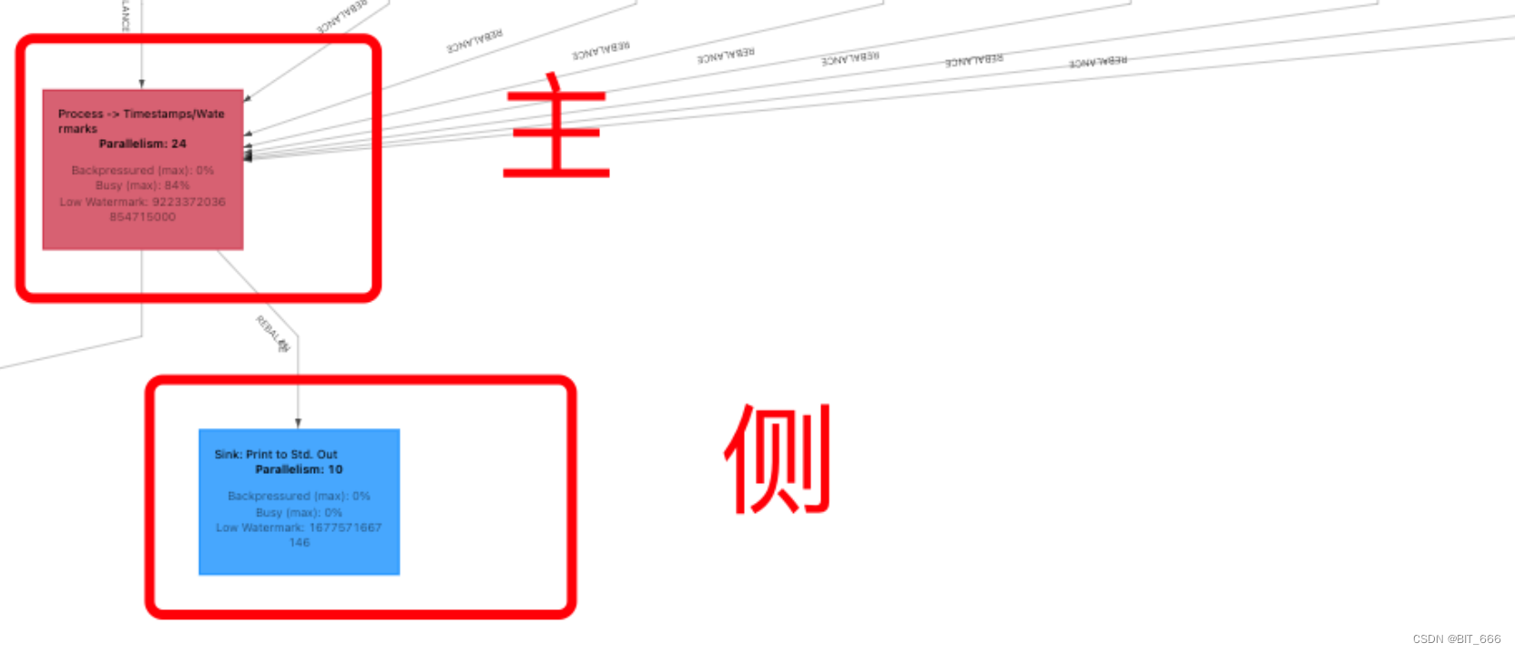 Flink 异常 - 13.getSideOutput 侧输出流无数据_flink 旁路输出 没出结果-CSDN博客