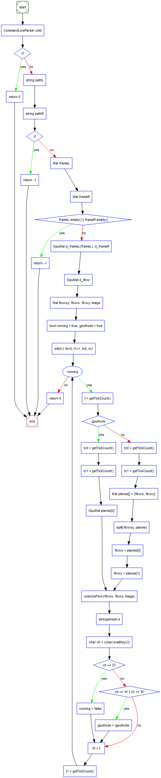 OPENCV例子opencv-4.5.5\samples\gpu\farneback_optical_flow.cpp的代码分析_farnebackopticalflow-CSDN博客