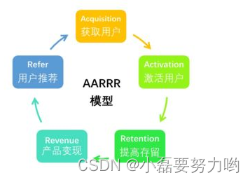 数据分析方法(3)之AARRR模型_aaarr模型-CSDN博客