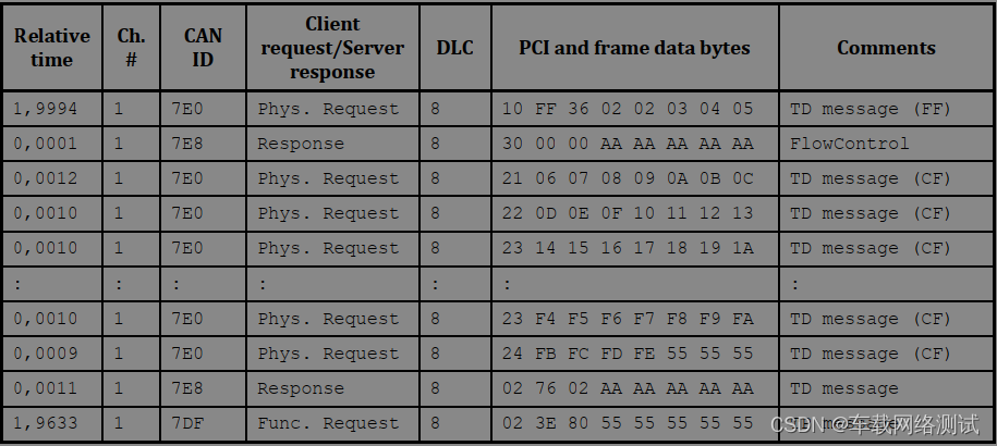车载网络 - BootLoader - CAN/CANFD刷写过程_bootloader刷写流程-CSDN博客