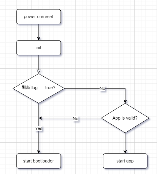 Automotive Electronics Study Notes --- UDS-based Bootloader ...