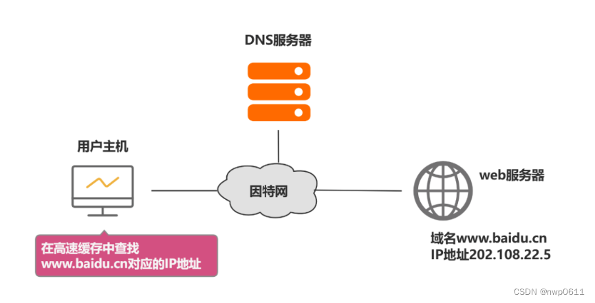 DNS域名解析服务_dns域名解析服务器实现域名到ip地址的映射可以用域名来访问服务器对吗-CSDN博客