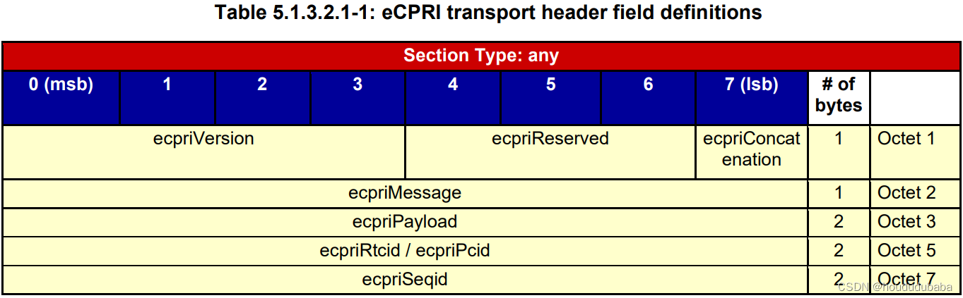 ORAN传输封装类型_oran 协议-CSDN博客