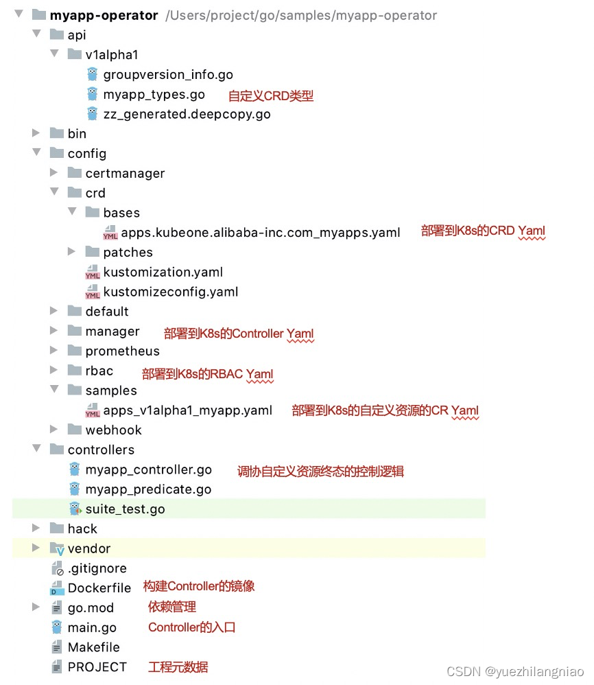 持续kubebuilder 含 阿里kubebuilder实践 含 自定义welcome示例 断点kubebuilder Csdn博客 6418