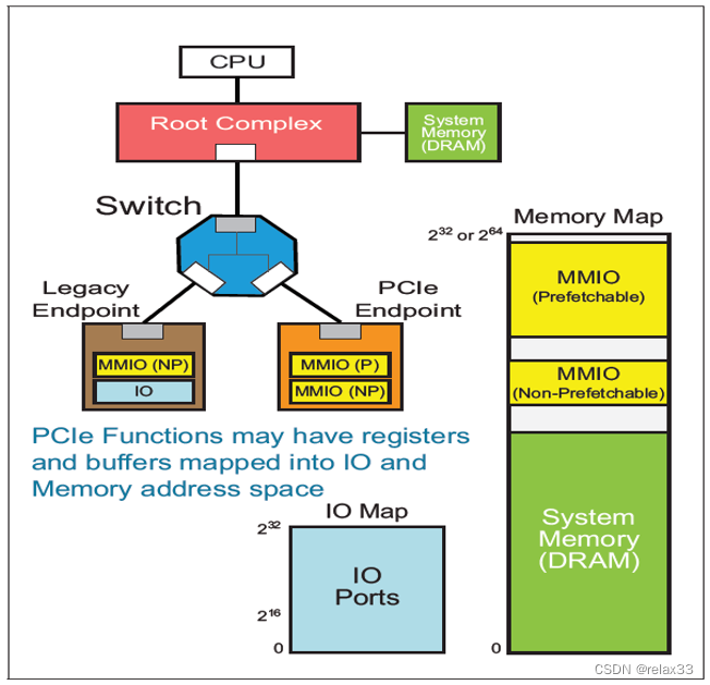 PCIe 基础知识_pcie配置空间详解-CSDN博客