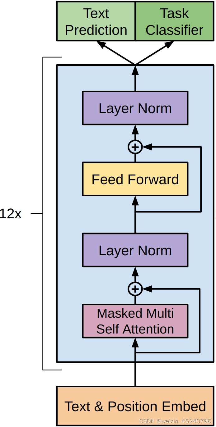 Improving Language Understanding by Generative Pre-Training-CSDN博客