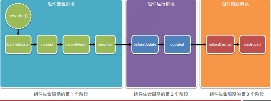 Vue20第四节:生命周期 And 数据共享和ref引用vuejs生命周期函数 Ref Csdn博客 5584