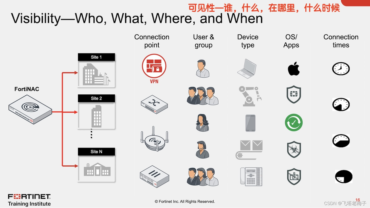 教程篇(7.2) 02. 资产管理 & OT安全 Fortinet 网络安全架构师 NSE7_fortinac-CSDN博客