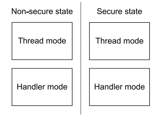 armv8-M(cortex-m) Trustzone总结和介绍-CSDN博客