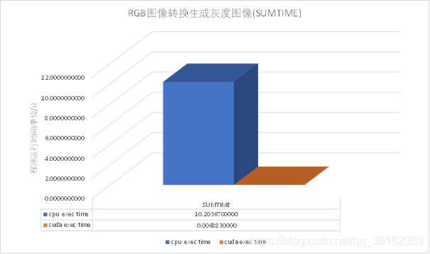 灰度图像处理——基于gpu的并行编程模型cuda程序设计图像 灰度化 Cuda Csdn博客 2898