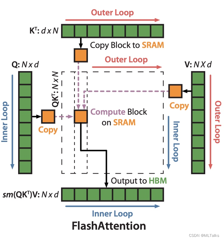 LLM大模型训练加速利器FlashAttention详解_flash attention-CSDN博客