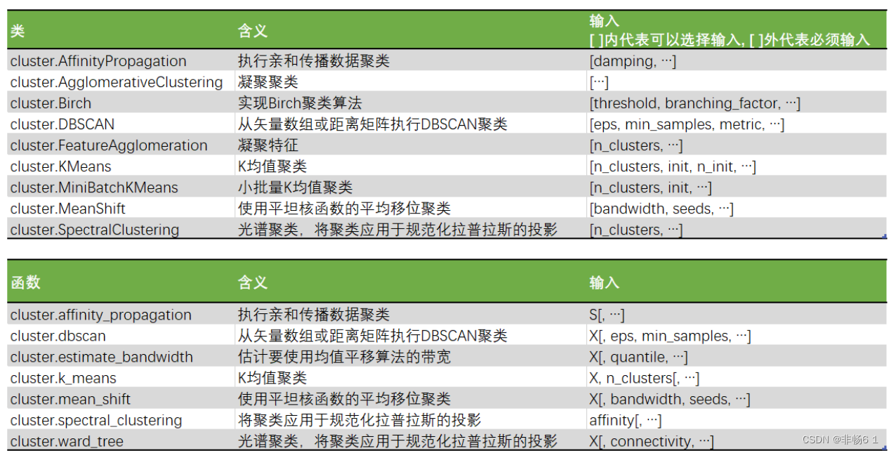 sklearn机器学习——day07_sklearn.cluster-CSDN博客