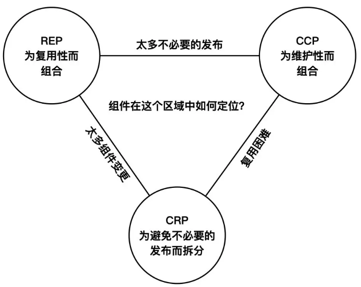 聊聊软件开发的REP、CCP、CRP原则_rep原则-CSDN博客