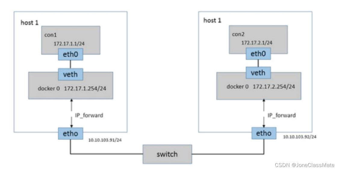 微服务自动化【跨主机集群】_docker centos 跨主机集群-CSDN博客