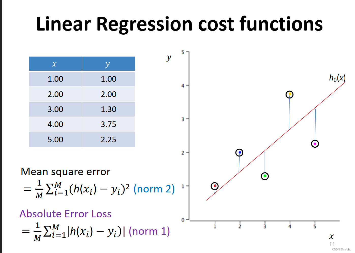 损失函数（loss Function）总结ceres Lossfunction指针会自动释放吗 Csdn博客