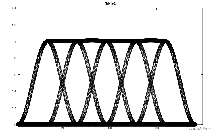 加窗------确保完美重建原则以及观察频谱特性_constant overlap-add (cola) constraint-CSDN博客