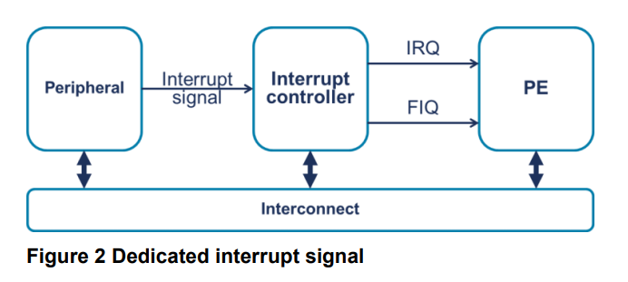 GICv3软件overview手册之GICv3基本功能（1）_gicv3 软件概述-CSDN博客