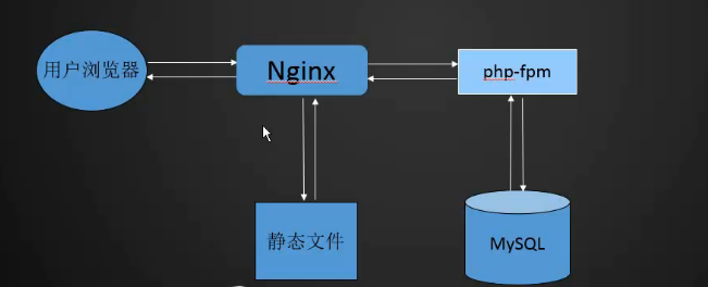 lnmp 一之LNMP简介和LVS+Keepalived实现高可用的ip负载均衡_lnmp的ipvs-CSDN博客