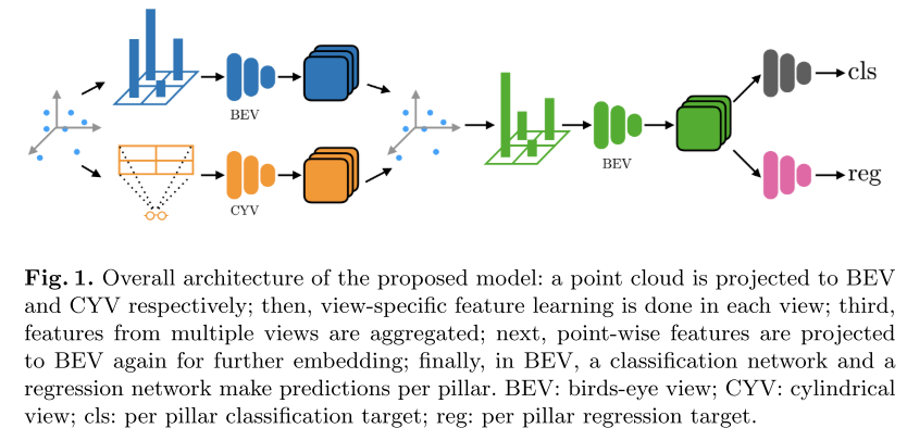 3D目标检测中点云的表征方式总结（一）_cross-view object detection-CSDN博客