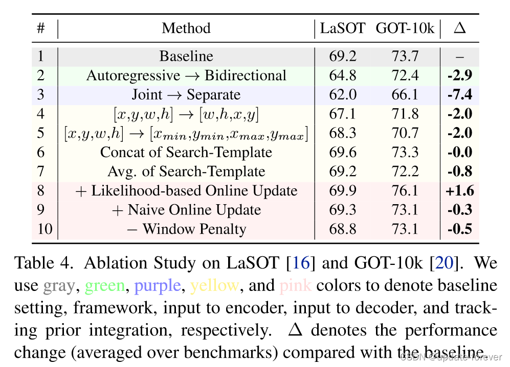 目标跟踪算法个人理解-SeqTrack篇-CSDN博客