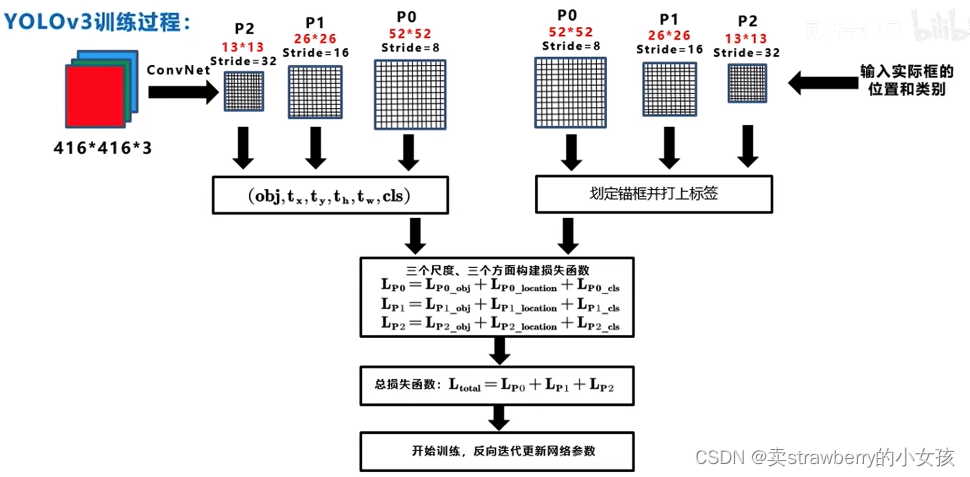 YOLO学习笔记5——YOLOV3详解_yolov3tiny的返回值-CSDN博客