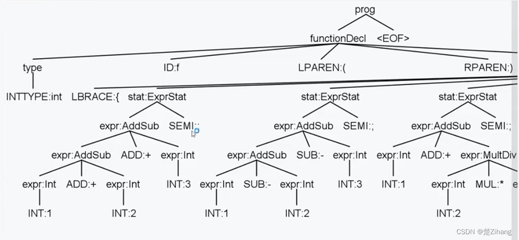 编译原理compiler Ch06annotated Parse Tree Csdn博客