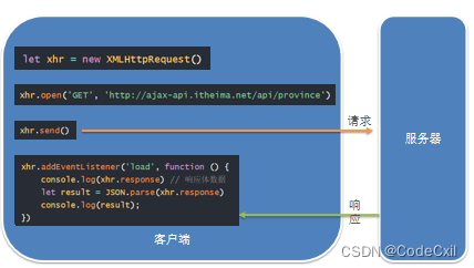 Ajax原生XHR和Promise 学习_originalxhr.addeventlistener('load', function ()-CSDN博客