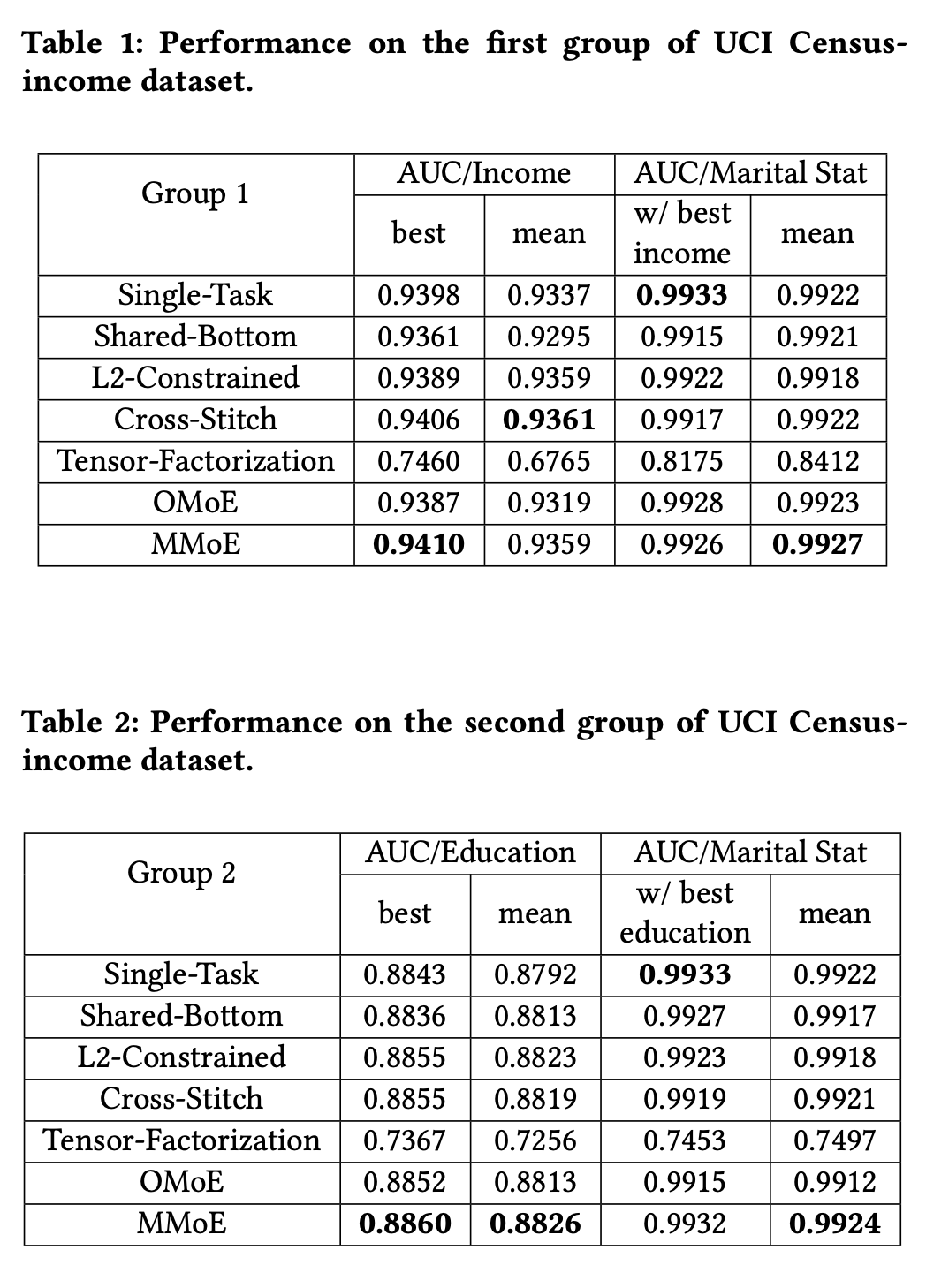 【推荐系统多任务学习MTL】MMoE论文精读笔记（含代码实现）-CSDN博客