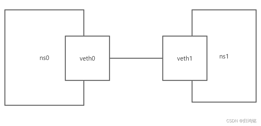veth pair 的使用_ip link add veth0 type veth peer name veth1-CSDN博客