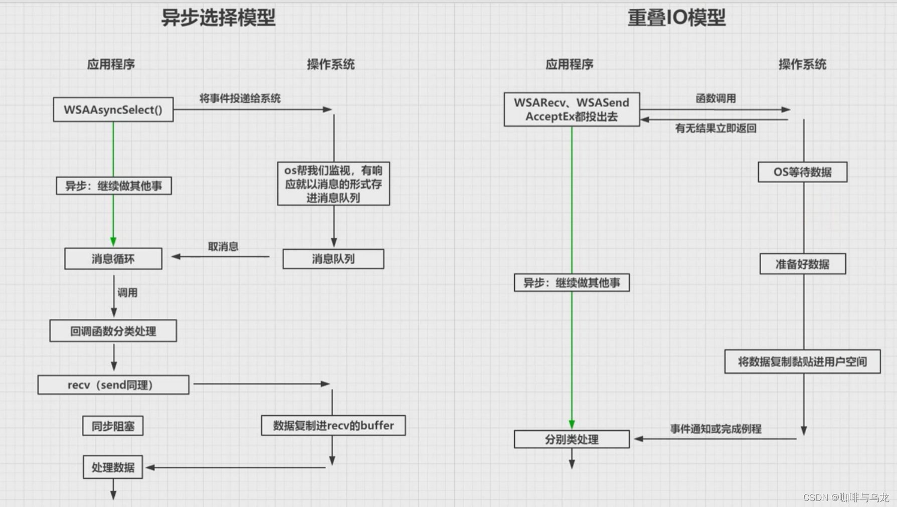 （三）windows网络模型之重叠io模型事件通知和完成例程重叠操作 Windows 文件 Csdn博客 