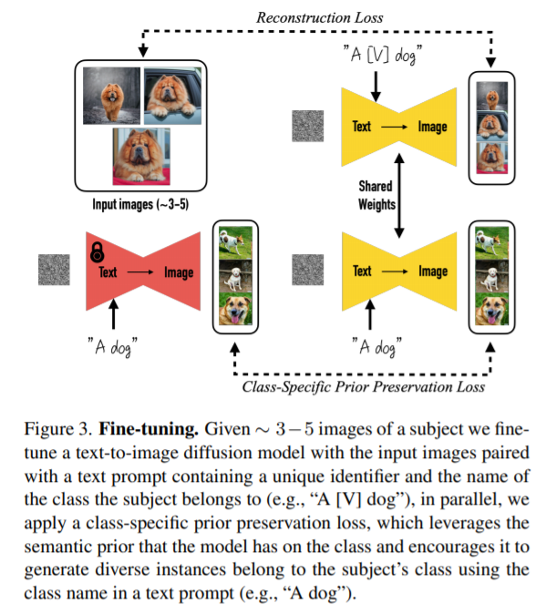 DreamBooth: Fine Tuning Text-to-Image Diffusion Models for Subject ...