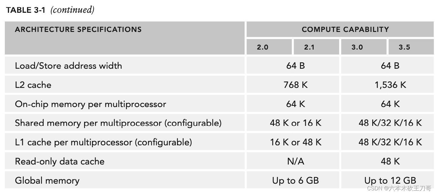 Professional CUDA C Programming笔记-CSDN博客