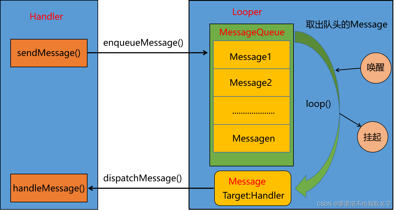Android异步消息处理机制 Csdn博客 