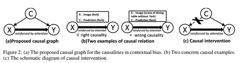 多标签分类论文笔记 | CAUSALITY COMPENSATED ATTENTION FOR CONTEXTUAL BIASED VISUAL RECOGNITION-CSDN博客
