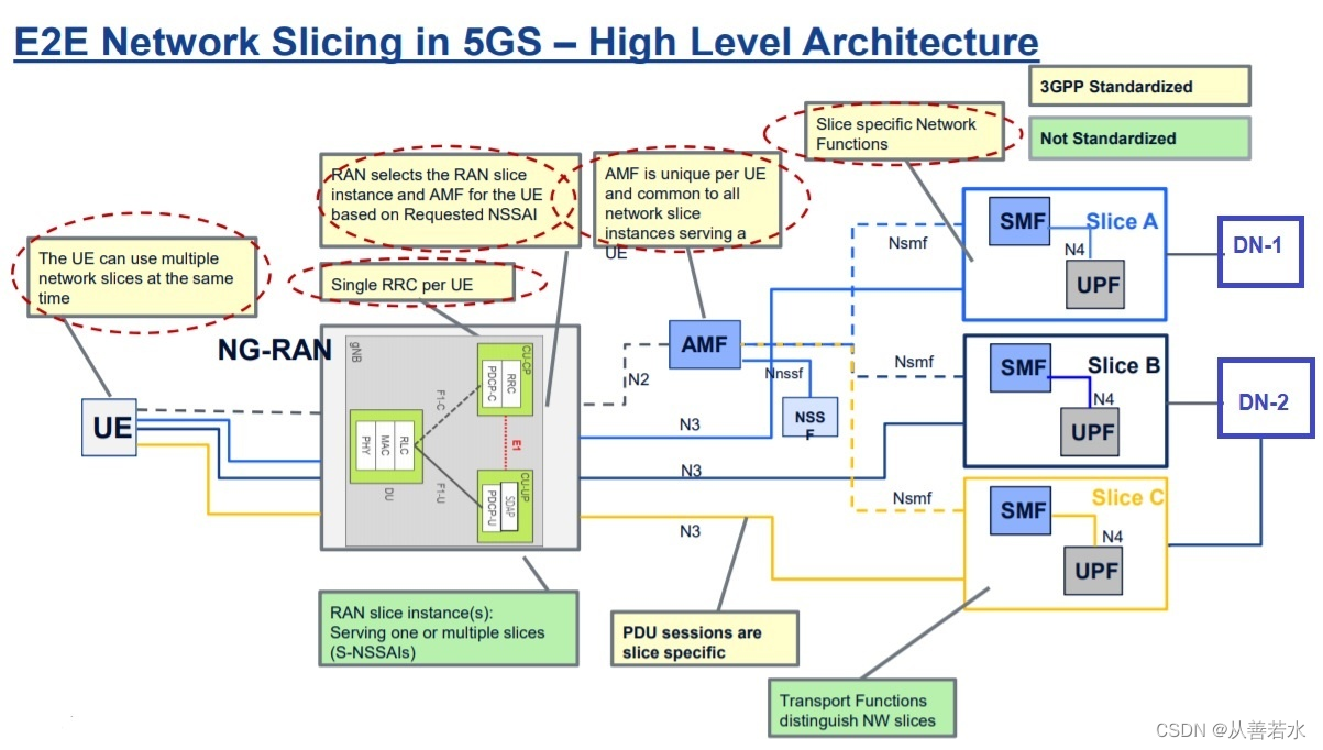 【5G切片】5G RAN 和 5GC 的切片信令分析_5g硬切片和软切片-CSDN博客