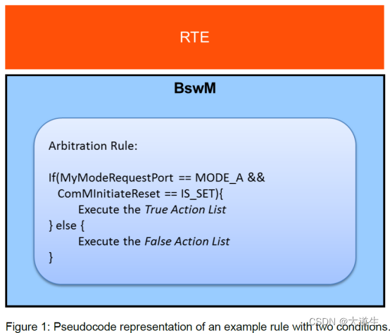 【AUTOSAR】 项目和代码详解（五）----AUTOSAR BswM-CSDN博客