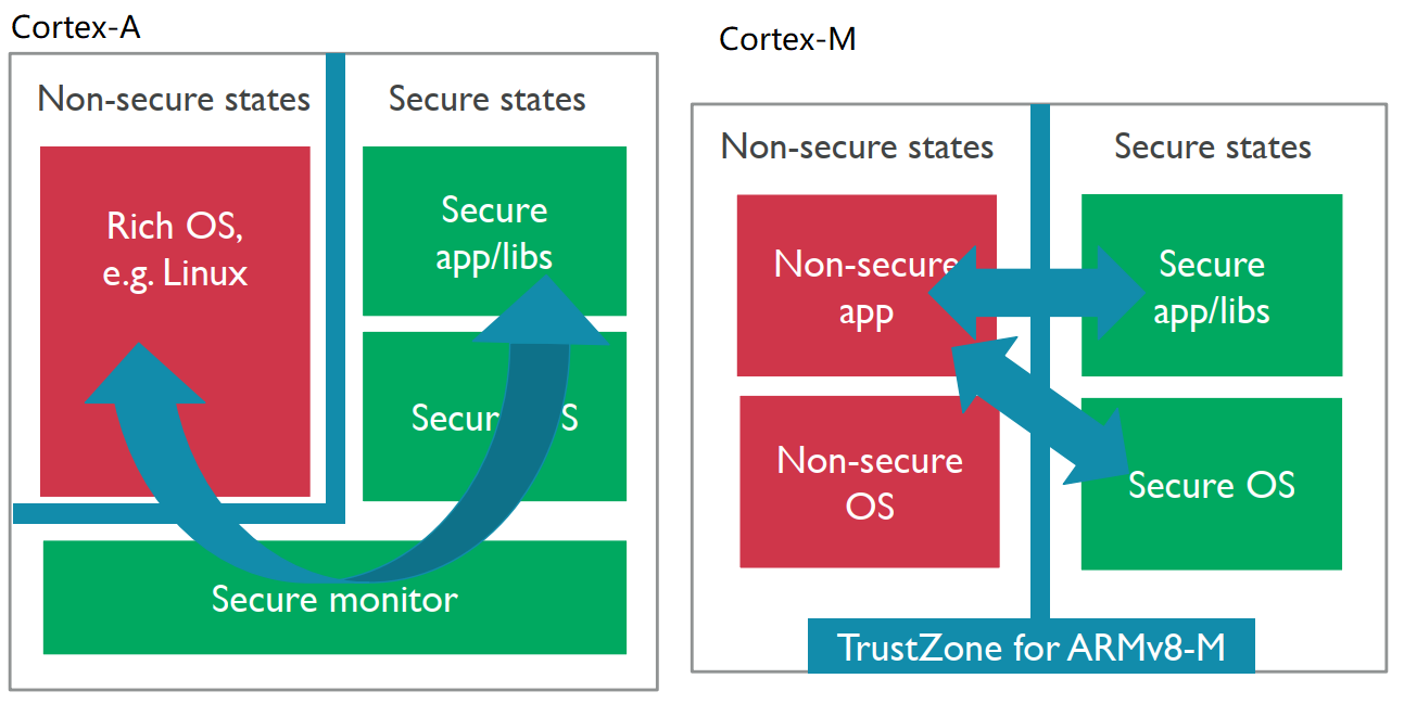 armv8-M(cortex-m) Trustzone总结和介绍-CSDN博客