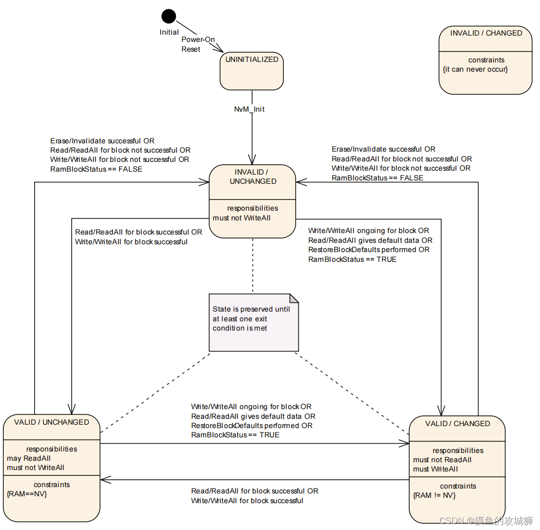 Autosar模块介绍：Memory_2(NVM)_autosar multi block-CSDN博客