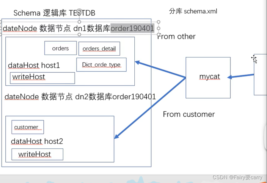 Mycat+分库分表_mycat分库分表-CSDN博客