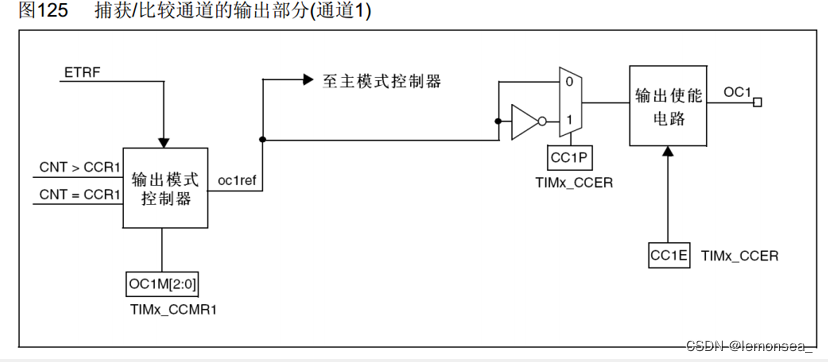 Stm32学习笔记 Tim输出比较 Pwm驱动舵机(含代码) 舵机pwm控制流程图 Csdn博客