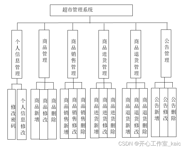 基于JAVA的超市管理系统设计与实现(论文+源码)_kaic_java课程设计超市商品管理系统论文-CSDN博客
