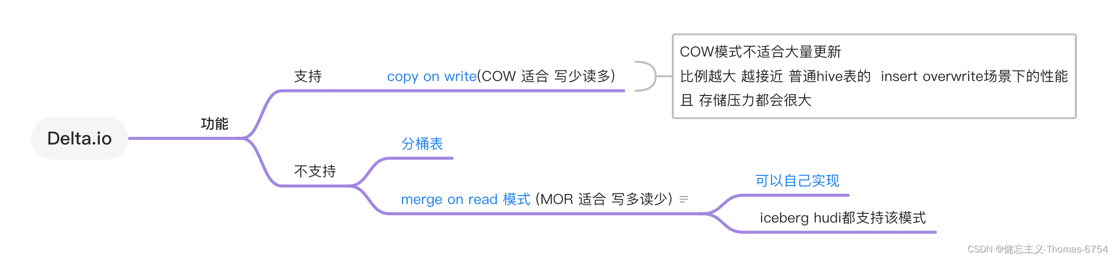 数据湖 Delta.io 属于 写时复制 还是 读时合并-CSDN博客