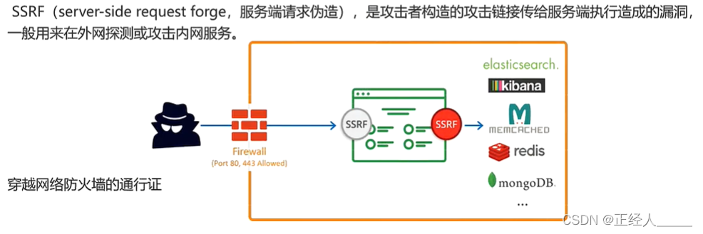 服务端请求伪造 Ssrf ：利用漏洞实现攻击的风险和防范方法 Ssrf漏洞利用过程 Csdn博客