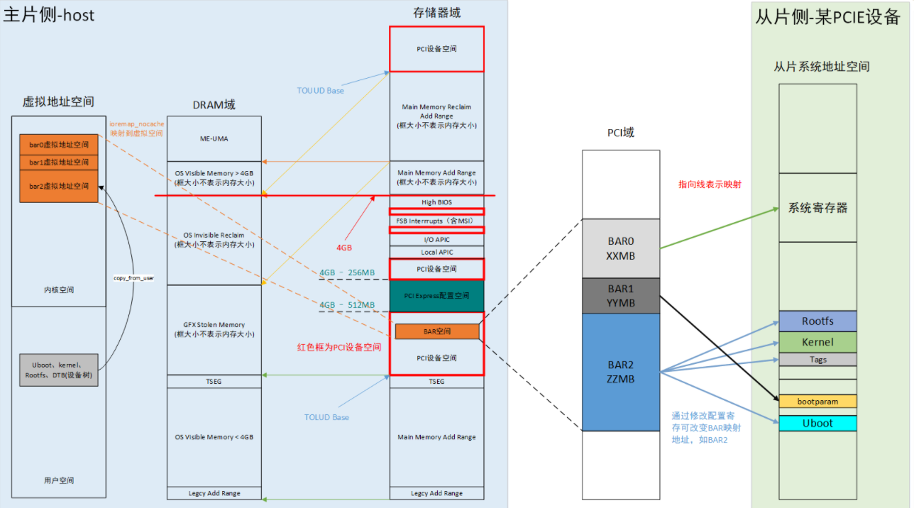 PCIE总线理解笔记_pcie rc ep 模式区别-CSDN博客