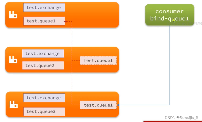 RabbitMQ从基础到进阶_public void onsuccess(correlationdata.confirm conf-CSDN博客