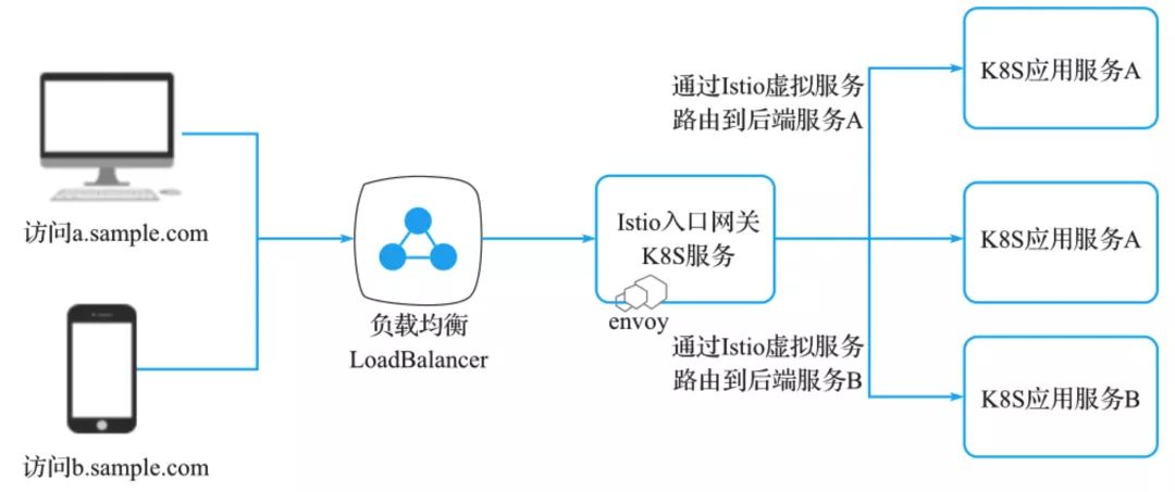 k8s ingress、istio网关_ingress 和istio-CSDN博客