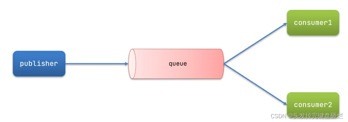 Rabbitmq Springamqp的使用,五种消息模型的示例amqptemplate案例 Csdn博客