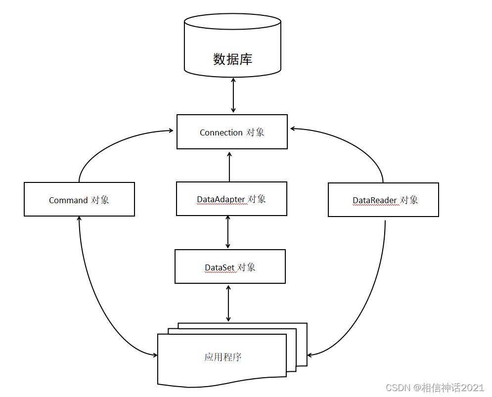 ADO.NET的五大对象学习_connection,comand,dataadapter,dataset,datareader-CSDN博客
